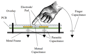 Cutting edge Capacitive Switch innovation as Input Device - BLOG